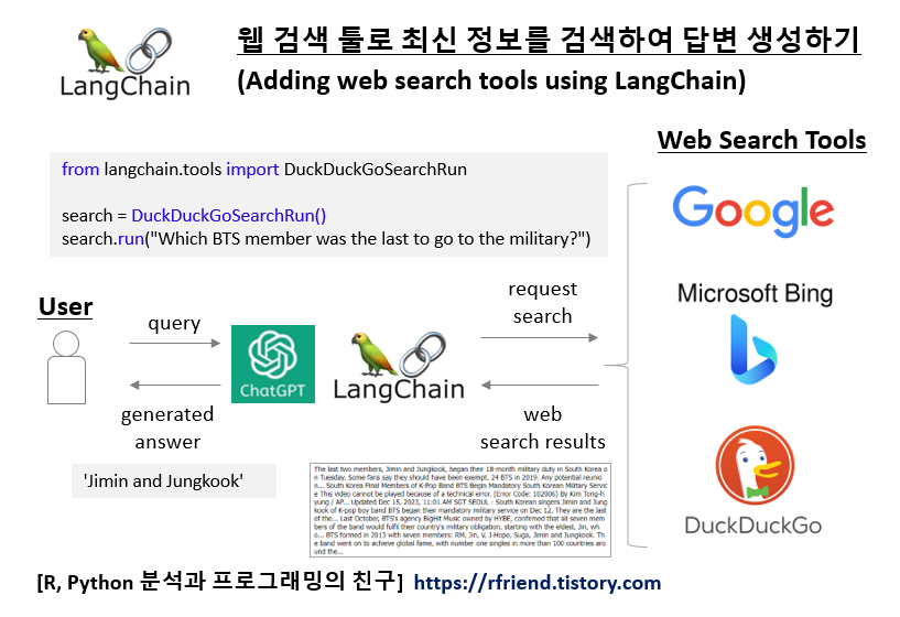 R, Python 분석과 프로그래밍의 친구 (by R Friend) :: [LangChain] 웹 검색 툴로 최신 정보를 검색해 컨텍스트 정보로 참고하여 답변 생성하기 ...