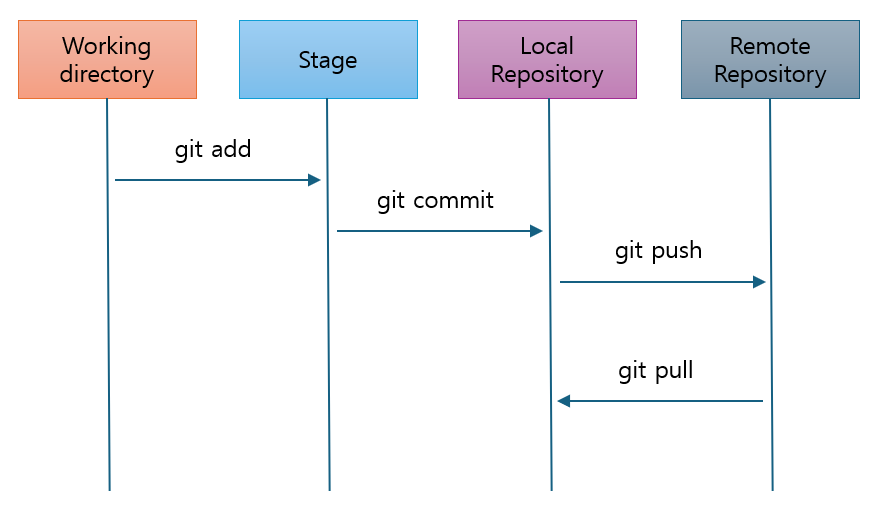 🌟 Git의 Work Directory, Staging, Repository 개념 이해 🚀 :: 제리의 꿀잼인생