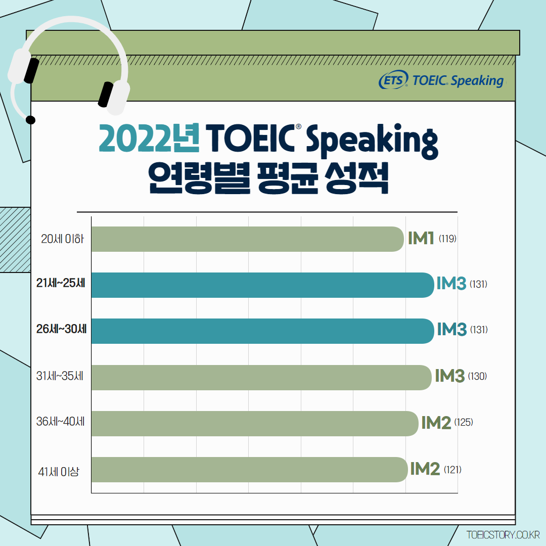 한국토익위원회 토익스토리 2022년 토익스피킹 정기시험 분석 가장 고득점인 응시자 업종은