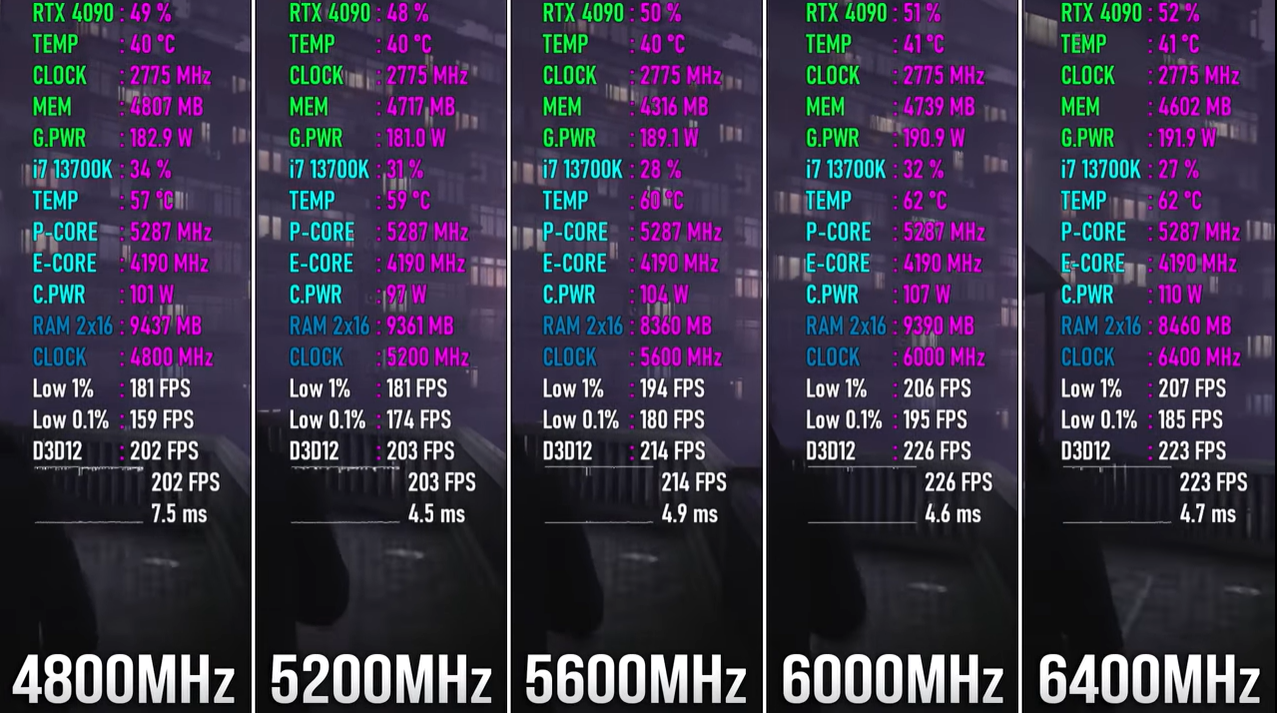 DDR5 4800, 5200, 5600, 6000, 6400MHZ 게임 프레임 비교