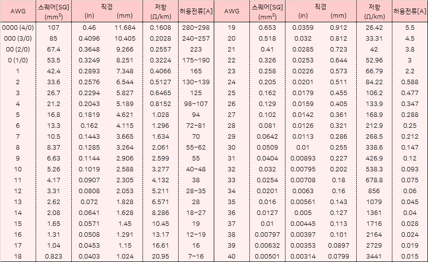 전선케이블 굵기와 허용 전류표 용도에 따른 전선 굵기 선정표