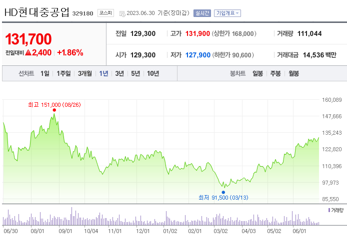 Hd현대중공업 주가 전망과 목표주가 조선주 조선 관련주