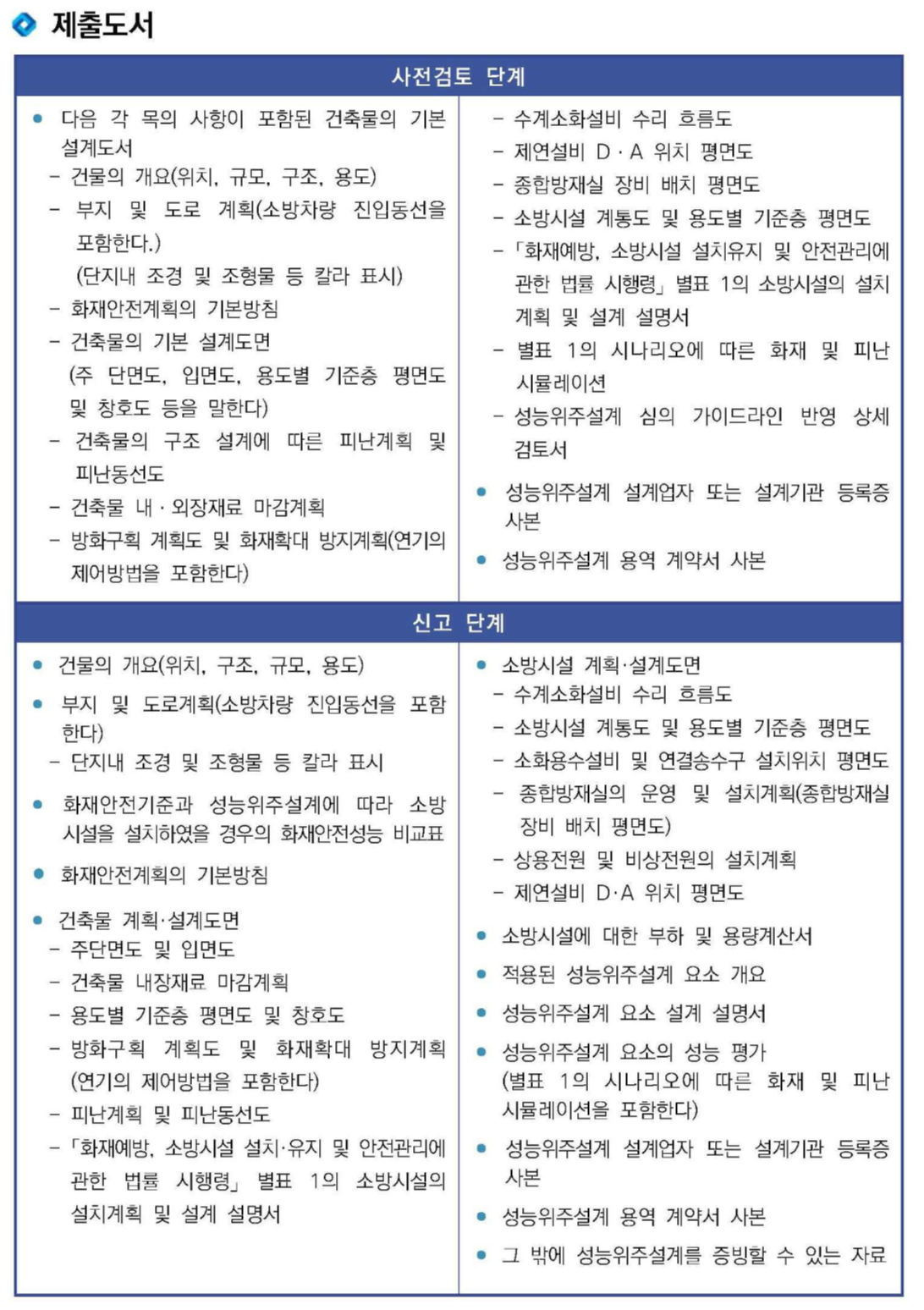 소방시설등 성능위주설계 평가 운영 표준 가이드라인