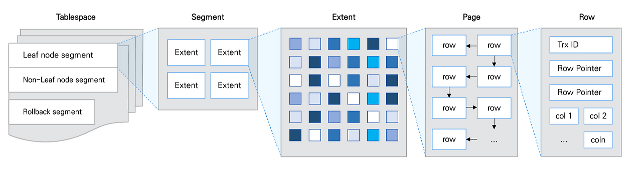 DB 인사이드 | MySQL Architecture - 7. InnoDB : On-Disk Structure