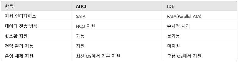 AHCI(Advanced Host Controller Interface)란?