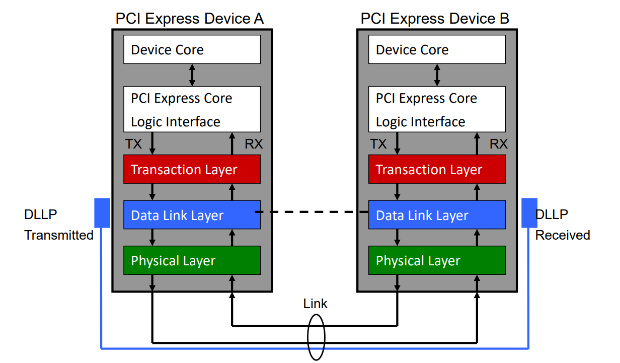 DevCon Korea 2024 - PCIe Basics & Background