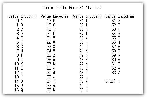 Base64 인코딩, 디코딩 :: 머가필요해