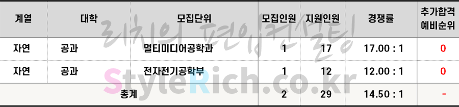동국대 편입 2022학년도 추가합격 예비순위예비번호를 알아보자