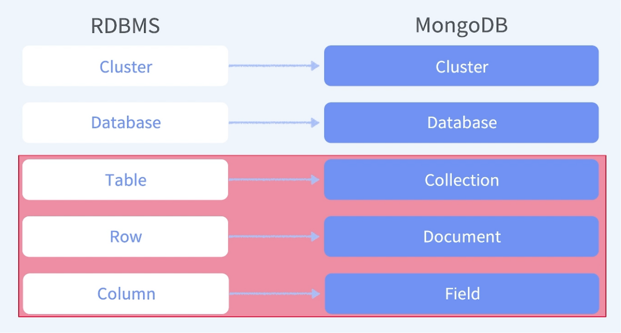 MongoDB 구성