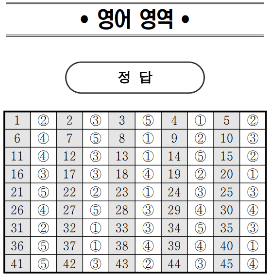 2018년 고2 6월 영어 모의고사 문제지 문제정답 오답률 영어듣기파일 대본 Grammia