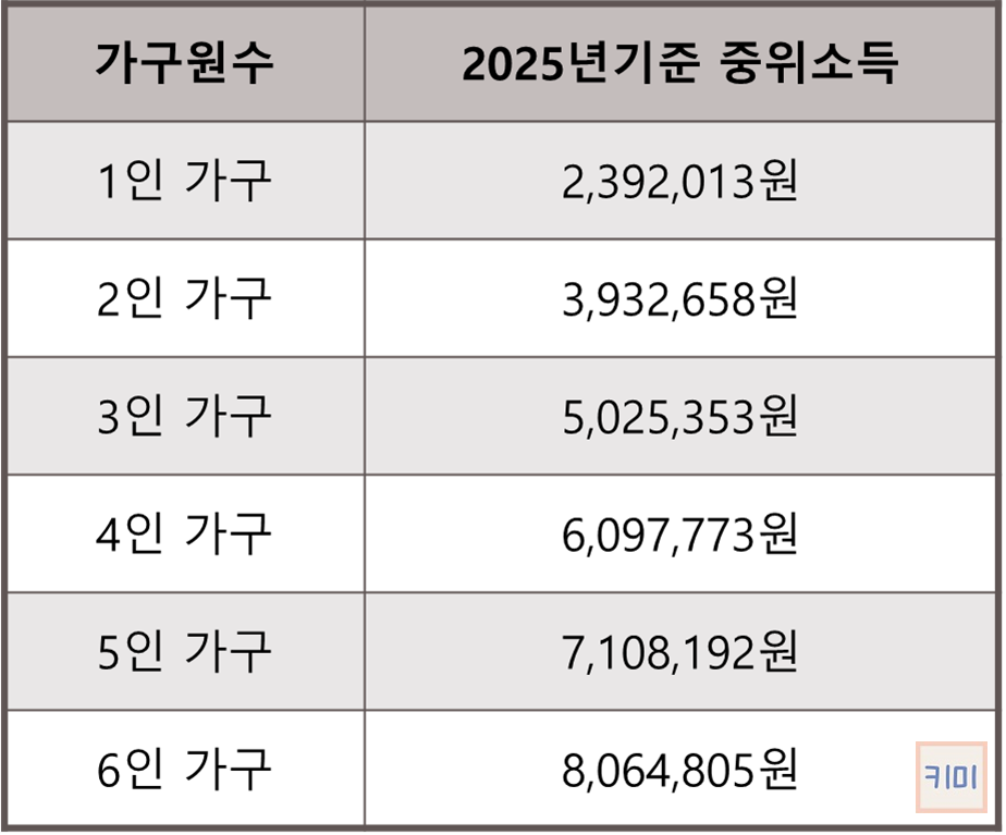 2025년 중위소득 및 건강보험료 소득판정 기준표 확인하기 키미의 도란도란 생활팁