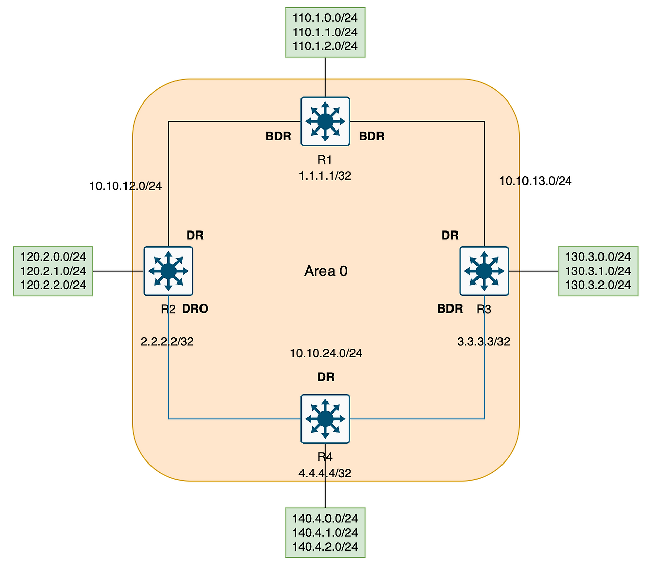 [OSPF] DR, BDR 란? (+선출 과정)