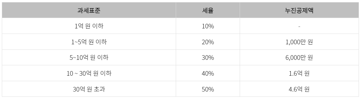 증여세율 증여세율표 증여세 계산방법