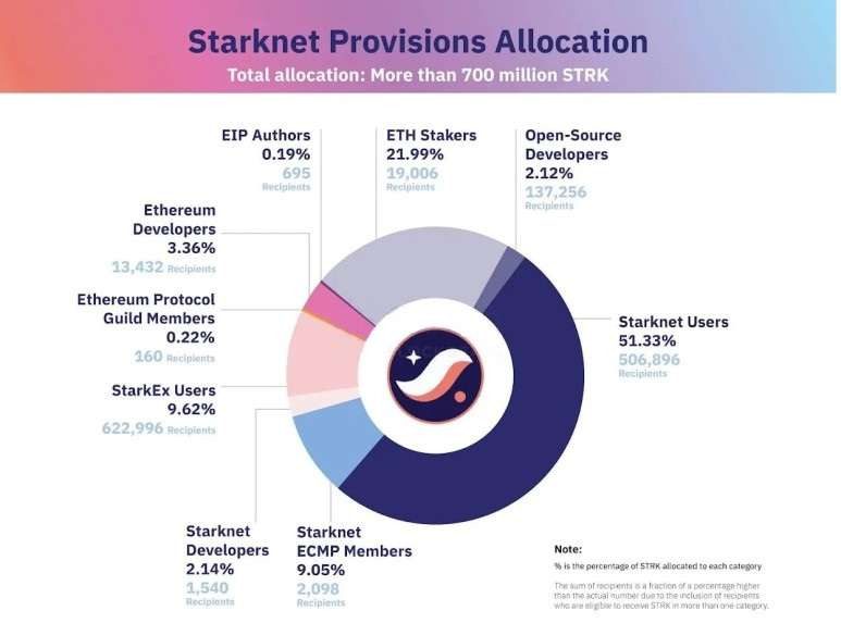 스타크넷(Starknet)이란? STRK 코인