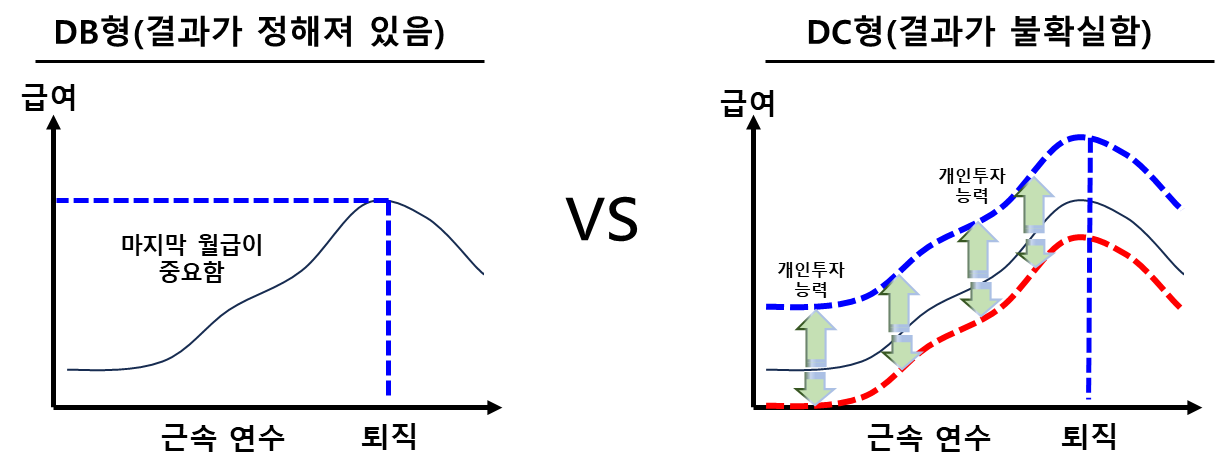 퇴직연금 DB형 DC형이란 무엇이며 장단점 알아보기
