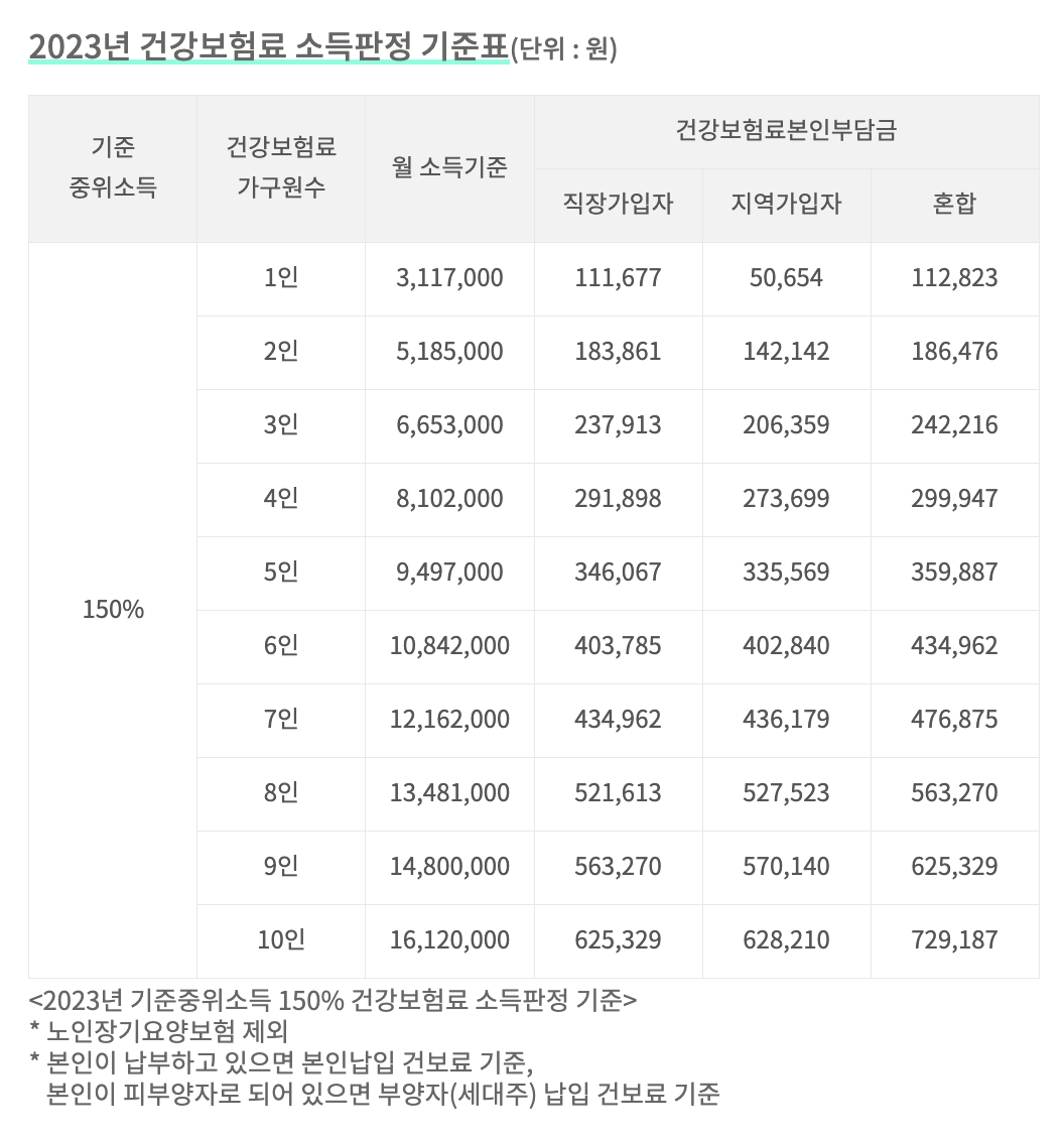 2023 건강보험료 소득판정 기준표 ㅣ 중위소득 150 확인하기