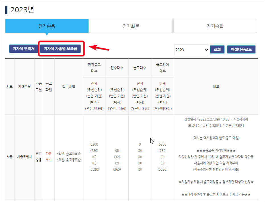 전기차 지역별 보조금 총정리서울시 경기도 인천 부산 대구 대전 제주도 세종시 등