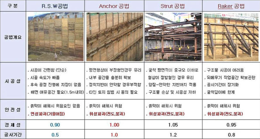 토공사 흙막이 지지공법