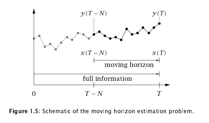 [MPC책 공부 - 9] Moving Horizon Estimation :: 똑바른 날개