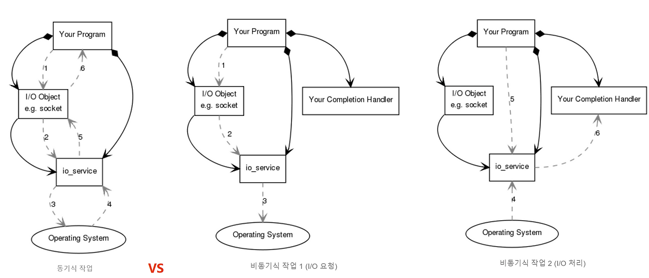 Boost.Asio 의 개념 및 요약 정리