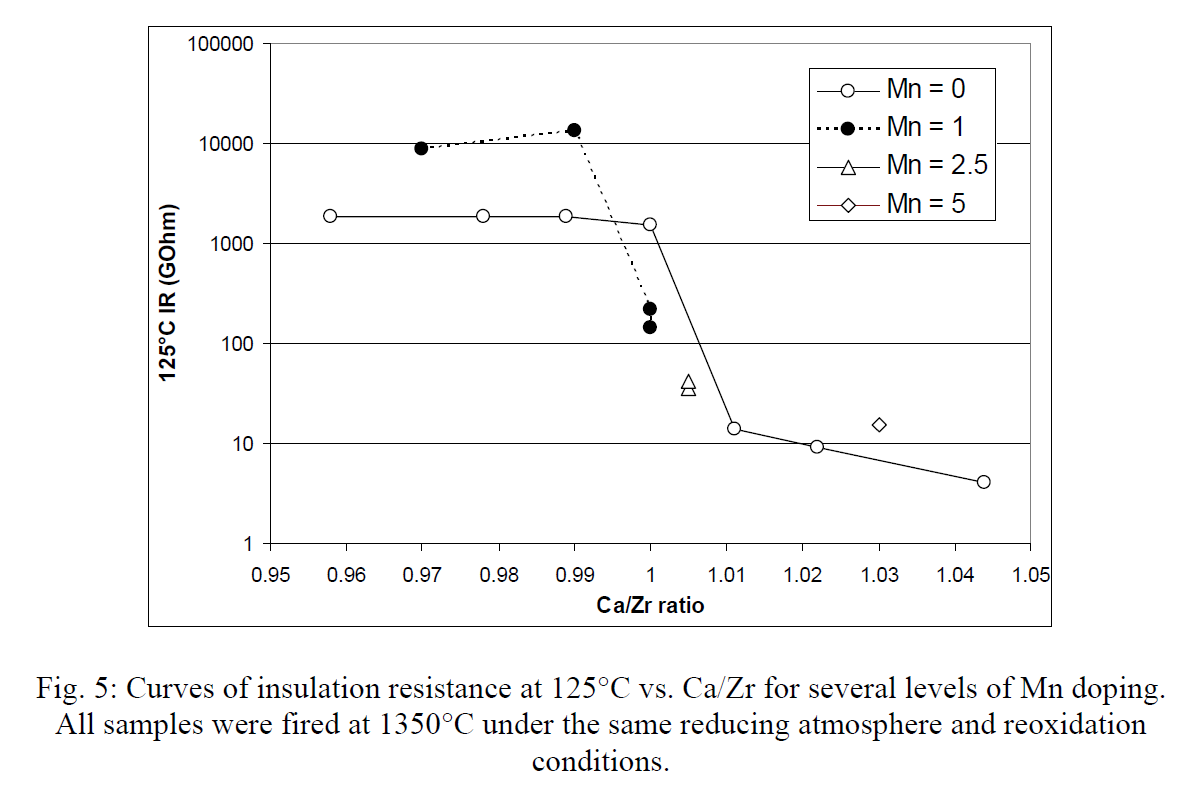 BME-C0G MLCC with Nickel Electrodes and the Role of Mn in CaZrO3–Based ...