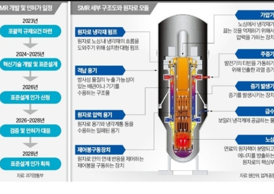 0125 주식을 뉴스로 공부하기 정부 지원의 원전 중소형원자로 Smr와 잘못 알고있던 원자력 발전의 위험성에 대한 공부