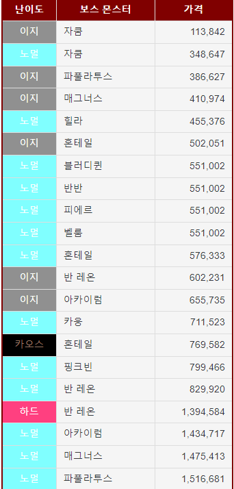 초롱이의 빛나는 게임 메이플스토리 보스 결정석 너프 중단 강렬한 힘의 결정 최종 가격표