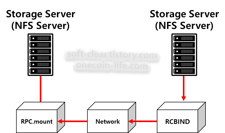 Linux NFS 구축하며 개념, 구조, 동작원리까지 모두 알아보기