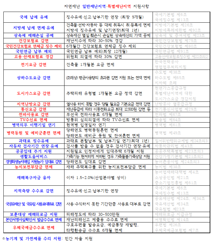 산불태풍침수 피해시 자연재난피해신고사유재산피해신고 작성방법 가메톡메이플