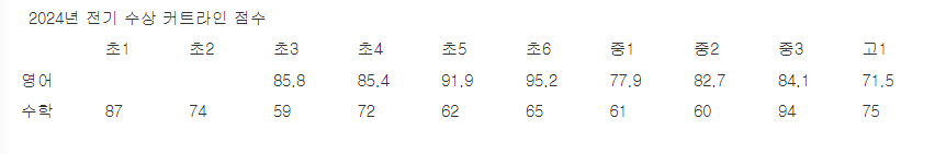 2025년 성대경시 전기 접수 일정 전국 영어수학 학력경시대회 시험일정 및 준비 가이드