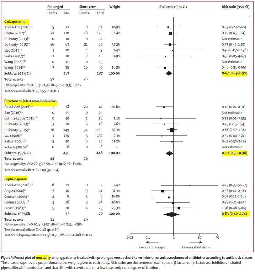 beta-lactam계 항생제의 extended or continuous infusion 방법, prolonged ...