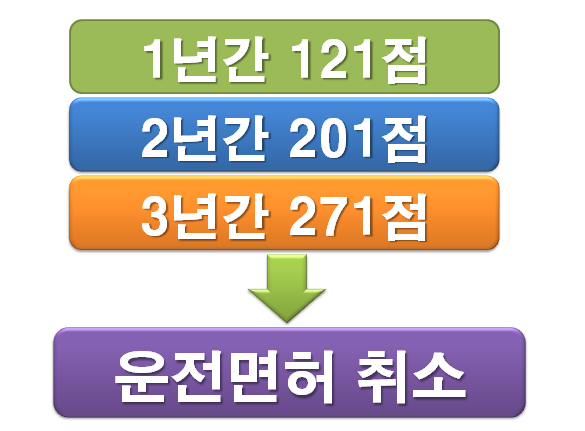 운전면허 정지 벌점기준과 조회 특별교통안전교육 받는법 친환경 기술 매거진