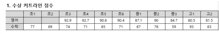 2025년 성대경시 전기 접수 일정 전국 영어수학 학력경시대회 시험일정 및 준비 가이드