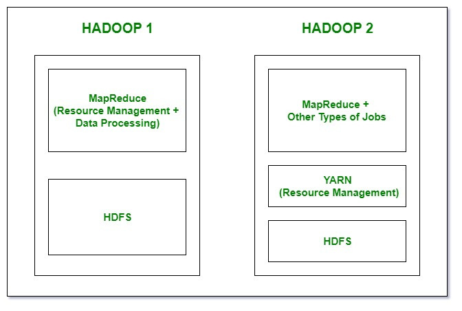 Hadoop Ecosystem 쓱 보기 -2 (Mapreduce2, YARN)