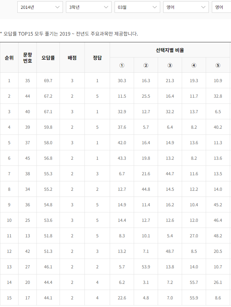 2014년 고3 3월 영어 모의고사 문제지 문제정답 오답률 영어듣기파일 대본 Grammia