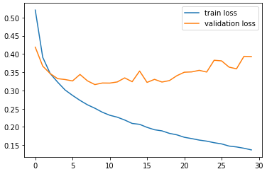 Tensorflow - overfitting & underfitting