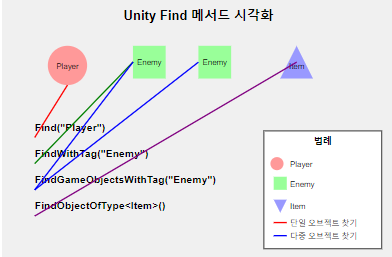 [UNITY] 다른 오브젝트의 컴포넌트에 접근하는 방법- FIND 메서드