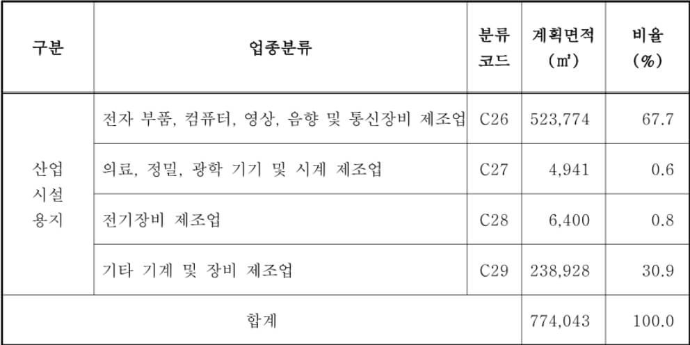 평택제2첨단복합일반산업단지 위치 유치 업종 향후 일정고시 보상