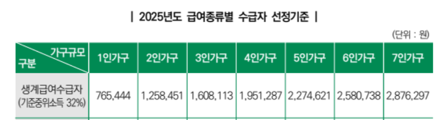 2025년 기초생활수급자 생계급여 금액 총정리 인상된 지원금과 완화된 조건 한눈에