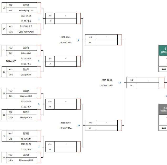 NH농협카드 LPBA 챔피언십 22-23 16강 대진표 - 32강 경기결과