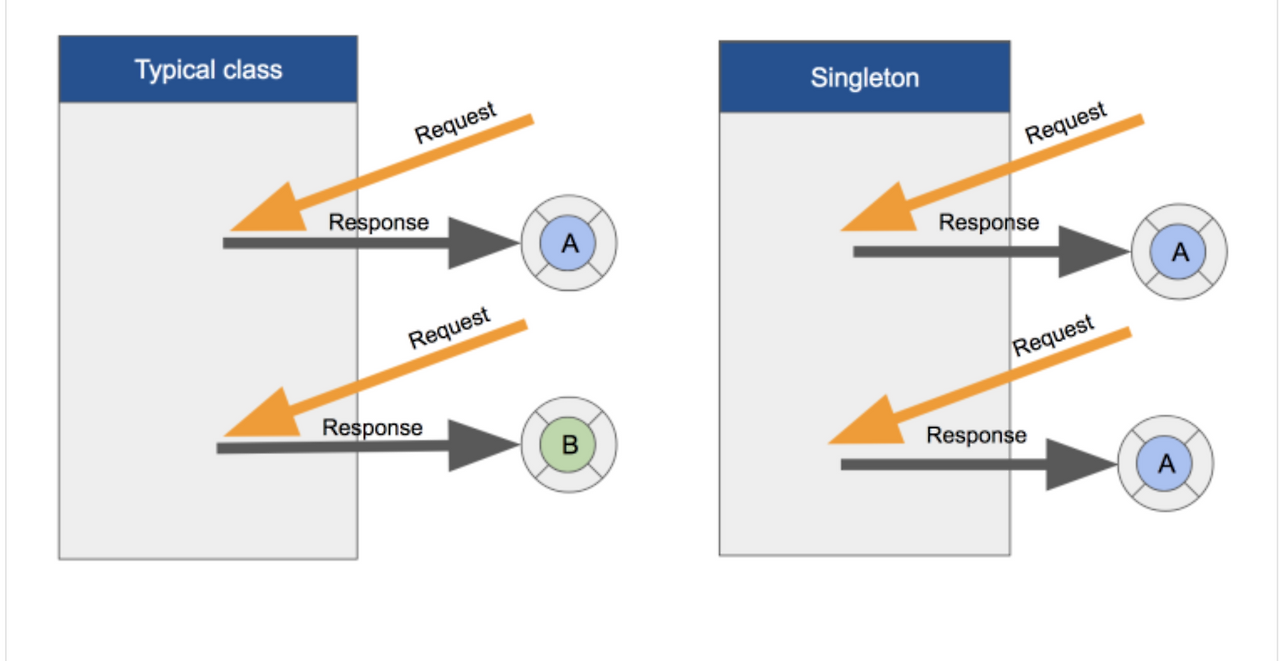 [Swift] Singleton Pattern