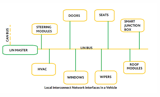 LIN Bus Protocol이란? 특징, 동작 방식, 적용 예제 (로컬 인터커넥트 버스 네트워크, Local ...