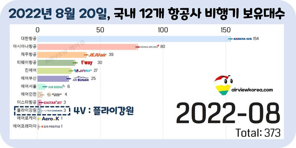 2023년 ️플라이강원 비행기 보유대수 및 기종 🛩️b737 A330