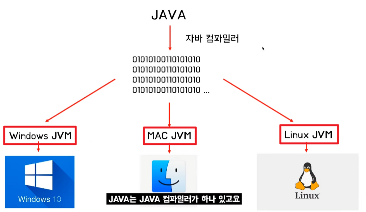 [JAVA] JDK, JRE, JVM 차이 및 개념 이해하기 — 오늘도 열심히 - BE