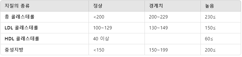Hdl 콜레스테롤 이란 정상수치 높이는 방법 높이는 음식 알아보기
