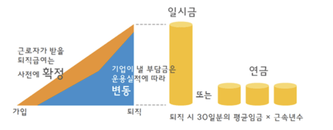 퇴직연금 확정급여형db 지급기준 및 수령방법 쉽게 알기