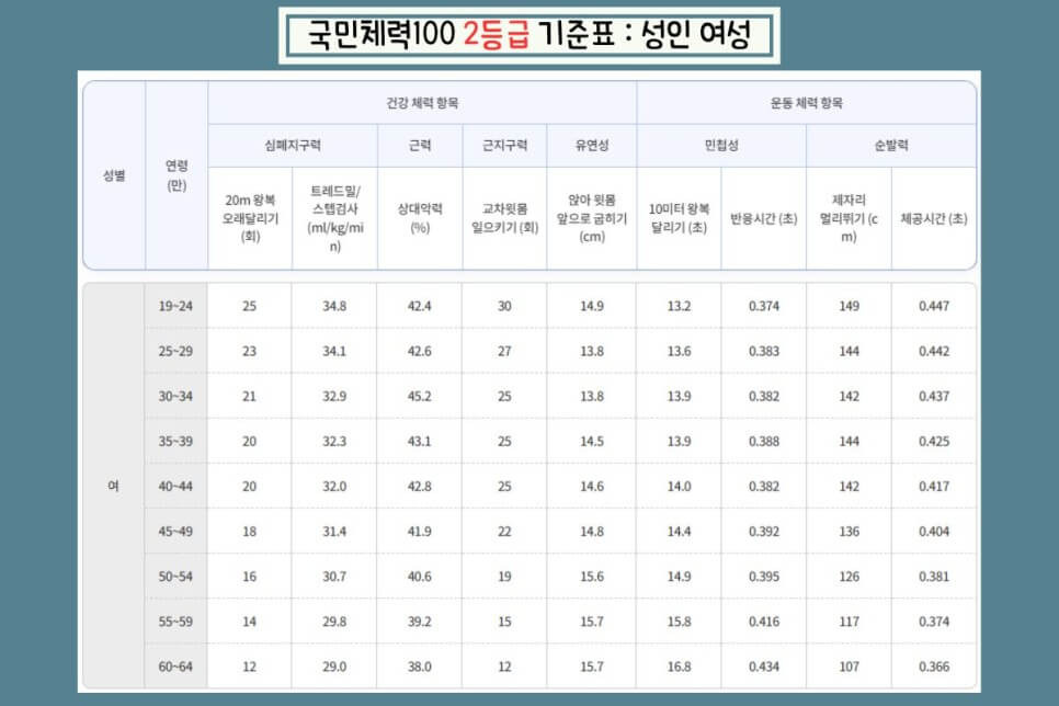 국민체력100 체력인증센터 및 등급 총정리 종목 1 3 예약 후기