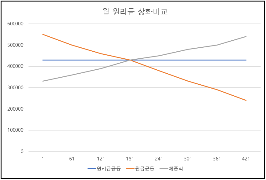 이자 계산기 원리금 균등 및 원금 균등 상환 알아보기