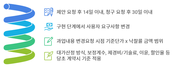 Sw사업 대가산정 가이드 25년 적용단가 및 계약금액 조정 등 루키의 보석함