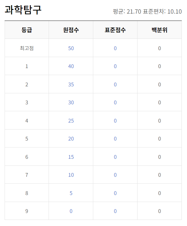 고화질 Pdf 2023년 3월 고1 모의고사 문제 정답 해설 등급컷 국어수학영어영어듣기mp3한국사통합사회통합과학